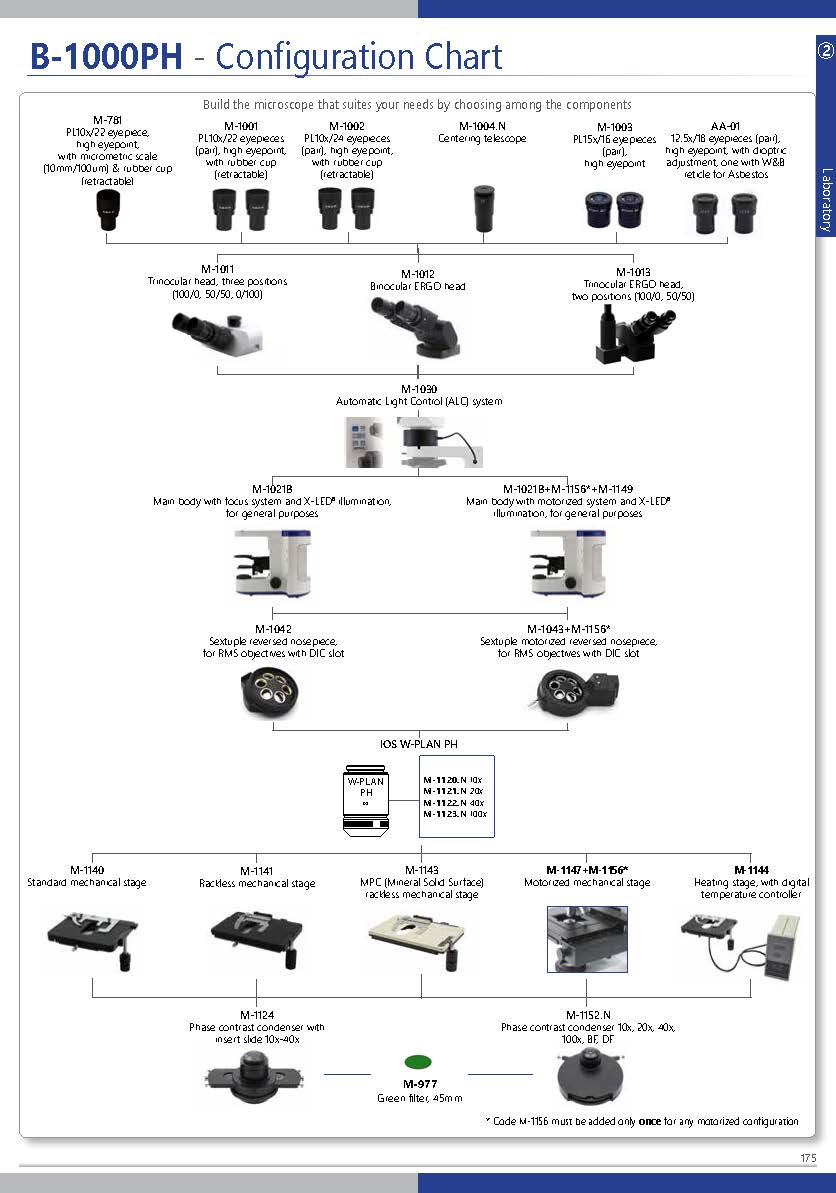 B-1000PH_Configuration chart – OPTIKASCIENCE