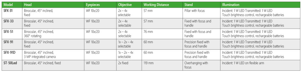 SFX-31 Stereomicroscope, pillar stand, 20x-40x, rechargeable battery, multi-plug – OPTIKASCIENCE